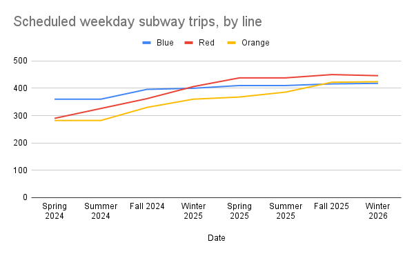 MBTA Adds More Bus, Subway Service With Winter Schedule Updates ...